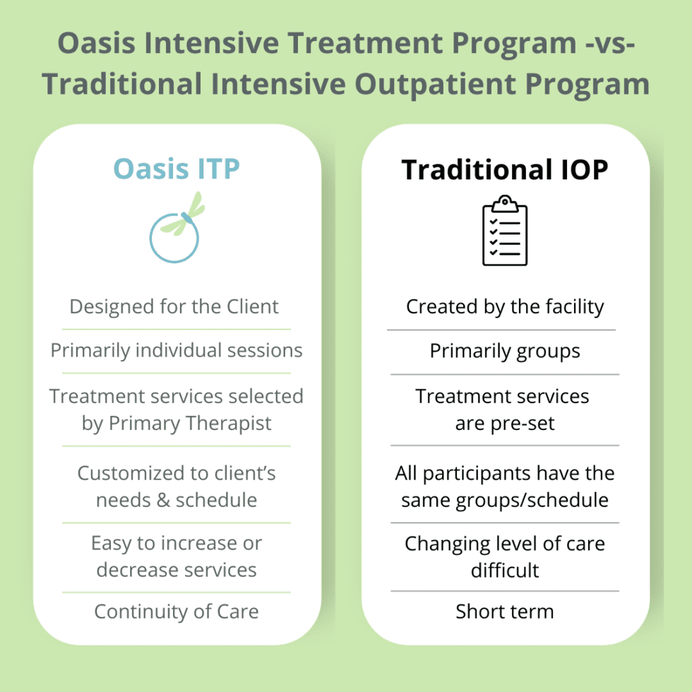 Intensive Treatment Programs | Therapeutic Oasis